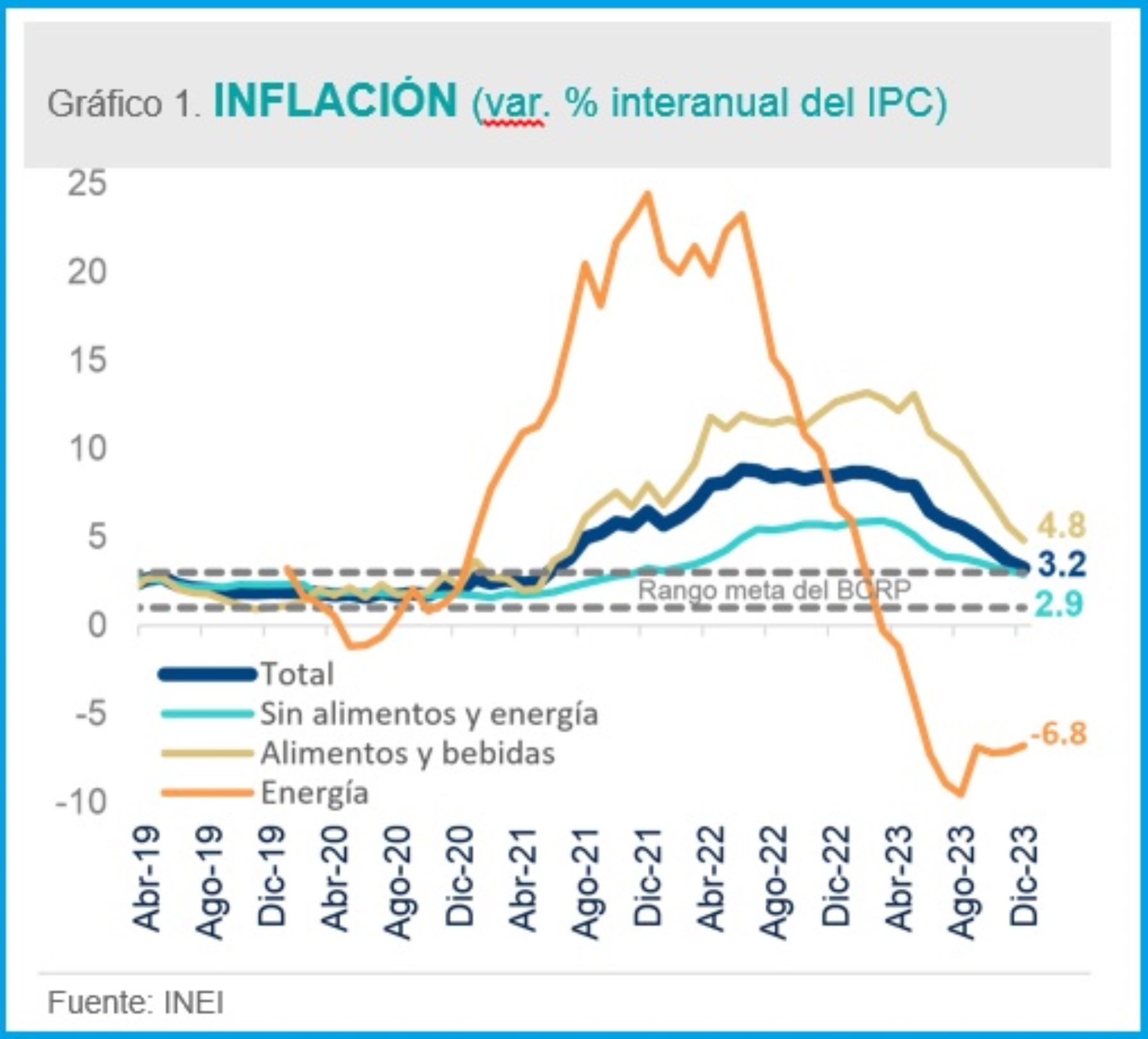 Inflación en Perú cerró el 2023 con tendencia decreciente: ¿cuándo ...