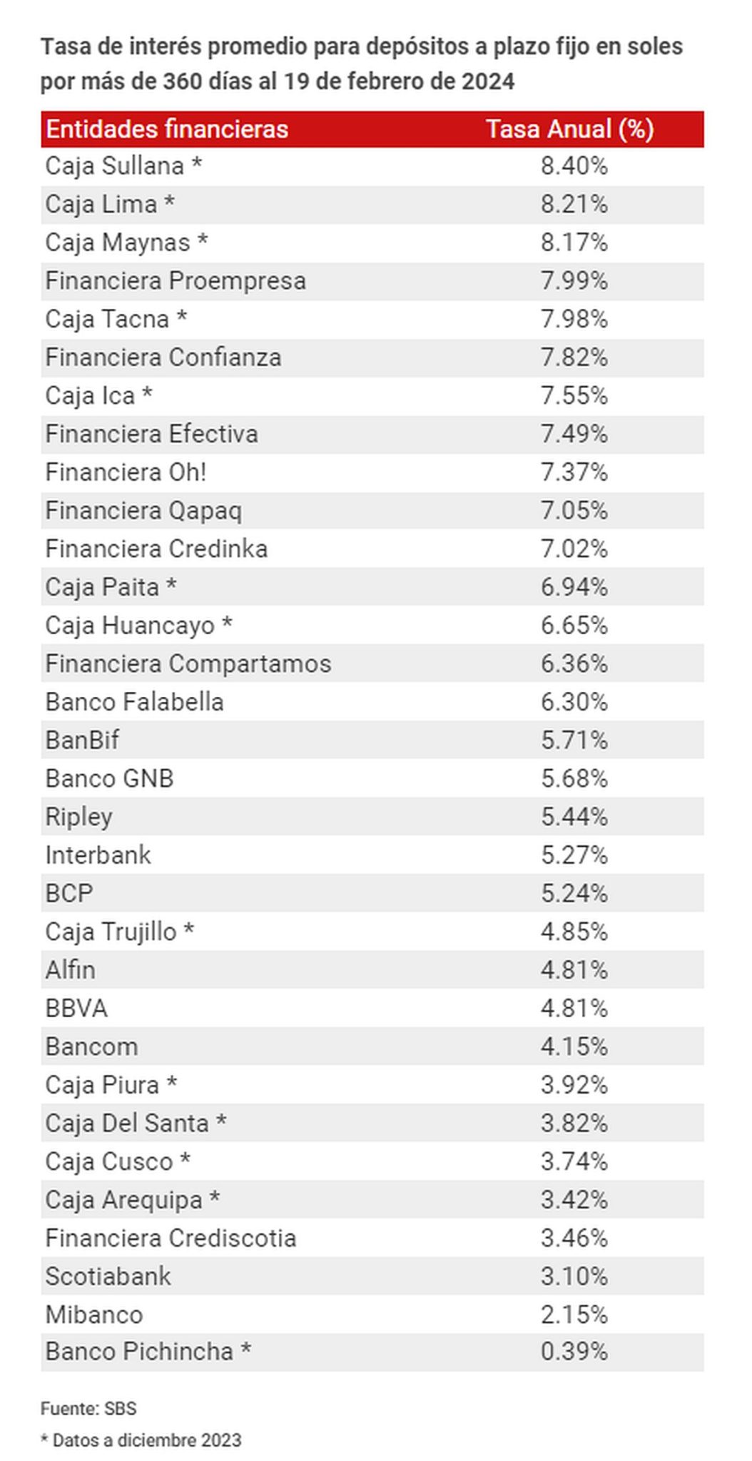 Depósitos a plazo fijo: La lista con las mejores tasas de interés ...